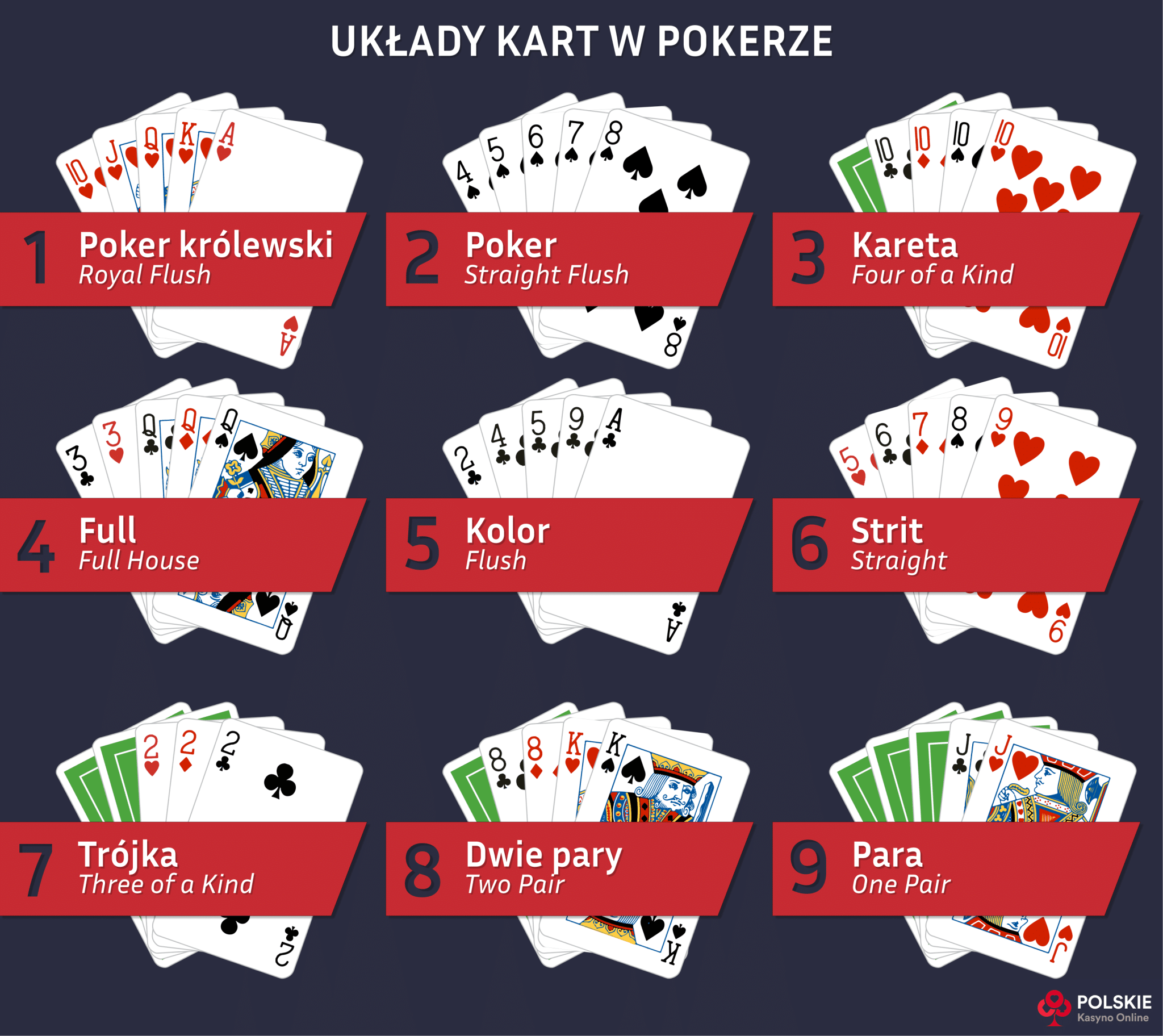 Poker: układy i hierarchia kart – wszystkie kombinacje po polsku